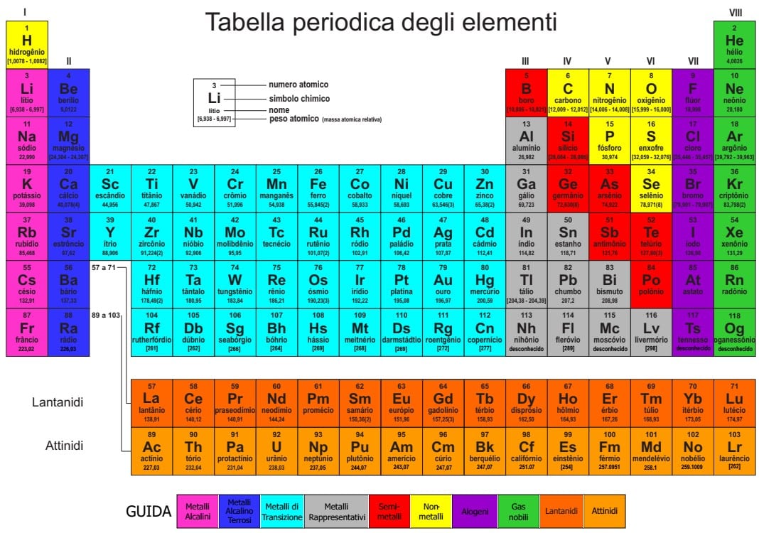 Tavola Periodica Degli Elementi Con Numero Atomico E Nome